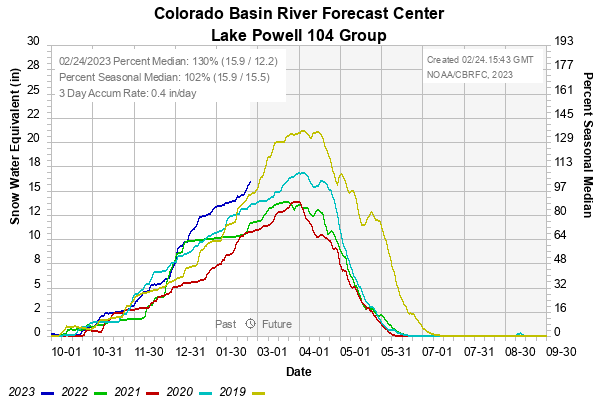 Celebrate AZ Water: A Tale of Two Watersheds - Water Use It Wisely